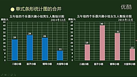 翻转课堂课前微视频-第三讲《认识复式条形统计图》