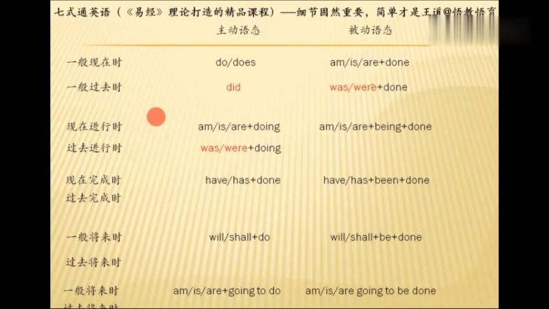 英语八大时态语态20个公式记忆规律!简单才是王道!