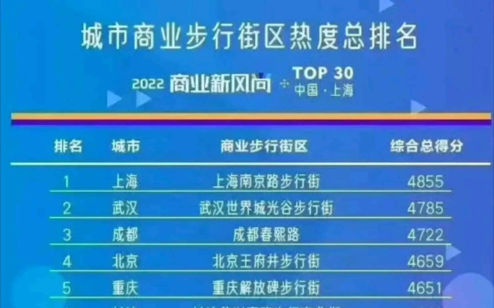 2022城市商业步行街区热度总排名