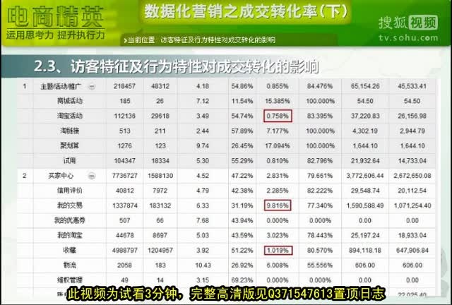 电商精英 数据化营销之成交转化率下