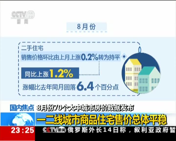 8月份70个大中城市房价数据发布:一二线城市商品住宅售价总体平稳