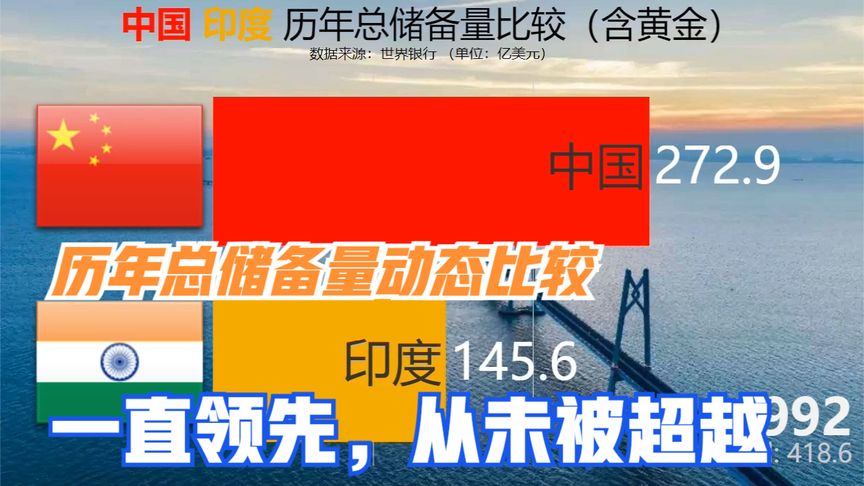 中印总储备量历年动态比较(含黄金):一直就领先,从未被超越