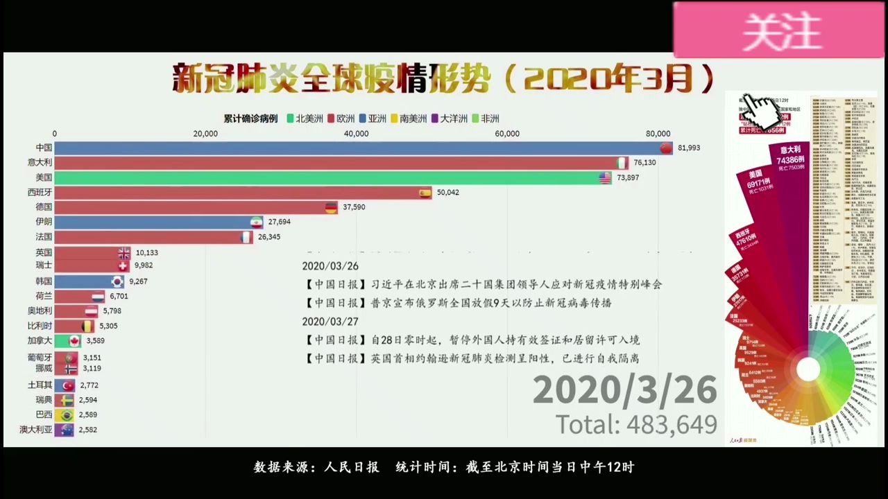 【回顾疫情、展望未来】3月份全球疫情爆发期可视化数据图表