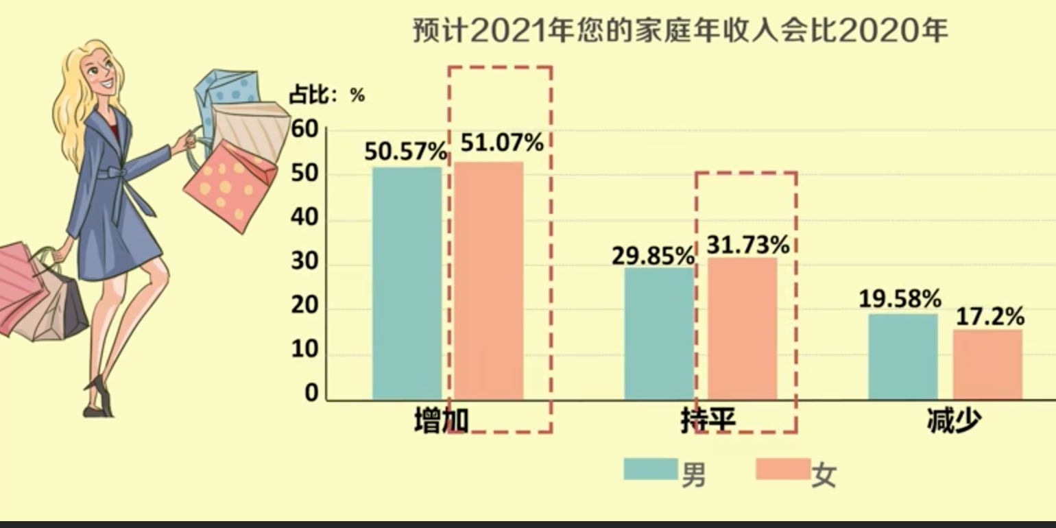 调查:今年女性收入增加比例高于男性,女性比男性更爱健身