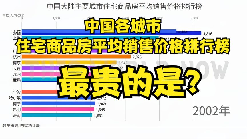 中国各城市住宅商品房平均销售价格排行榜