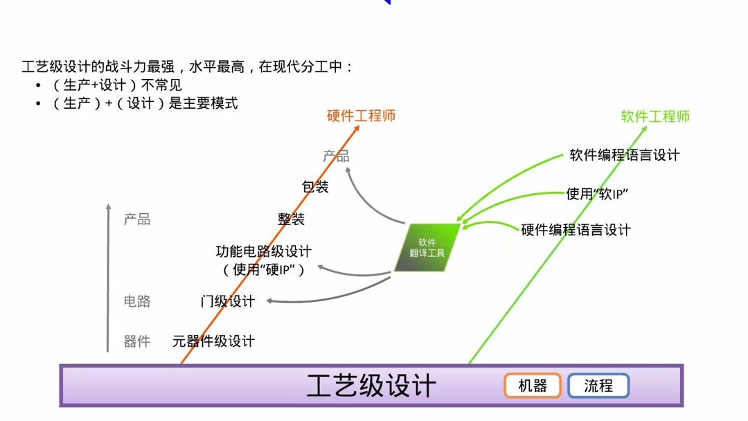 专用集成电路设计