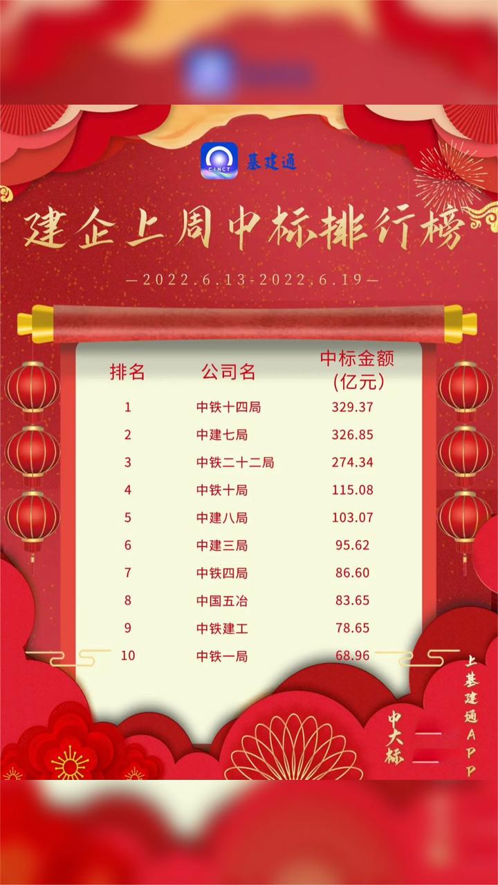 6月第3周建企中标前10强发布,中国中铁连续2周上榜企业最多~