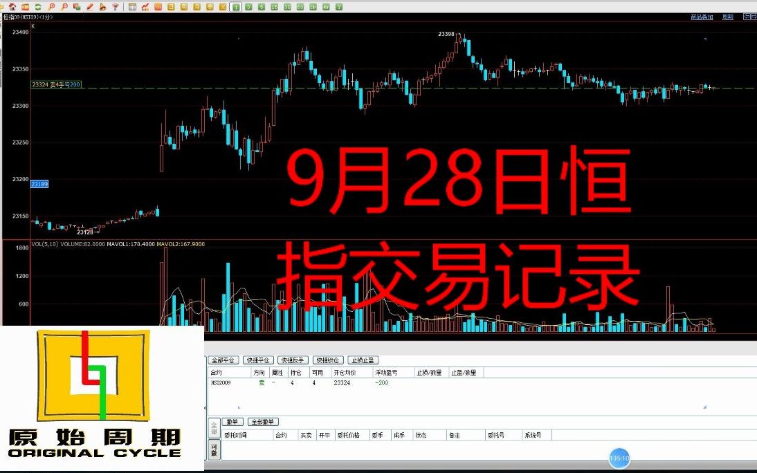 ...吃亏一次。回顾今天的实操,是简单的行情因主观判断而吃亏的典型例子