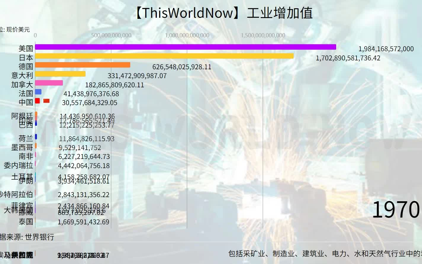 【数据可视化】全球各国工业增加值动态排行榜