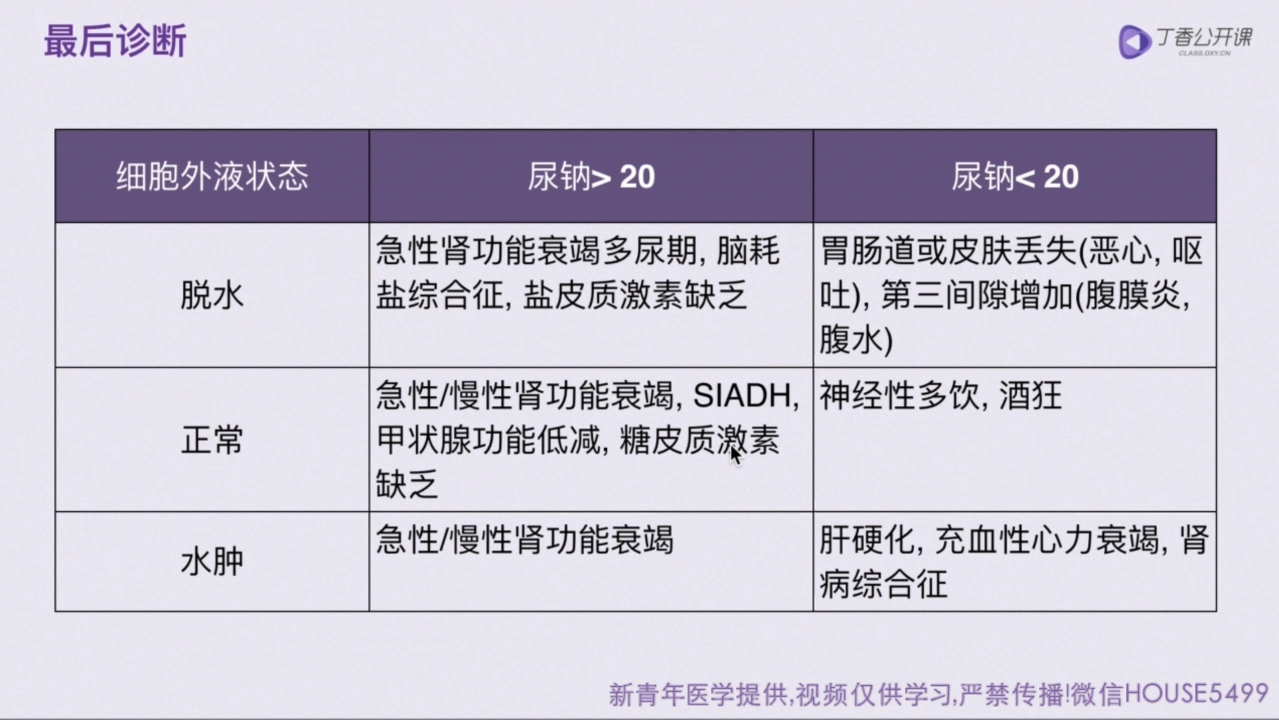 常见危重症的识别与处理【共10节】第三节:水电解质紊乱,该如何补液。
