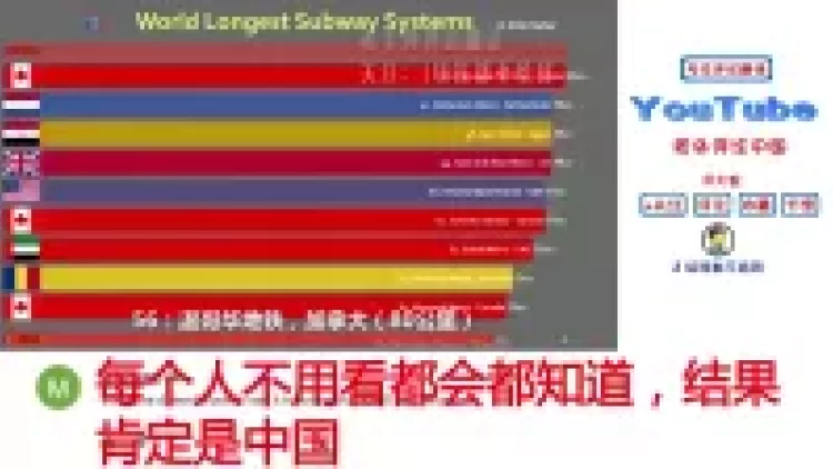 老外看全球城市地铁里程排名,中国红刷屏,youtube网友评论:中国城市占...