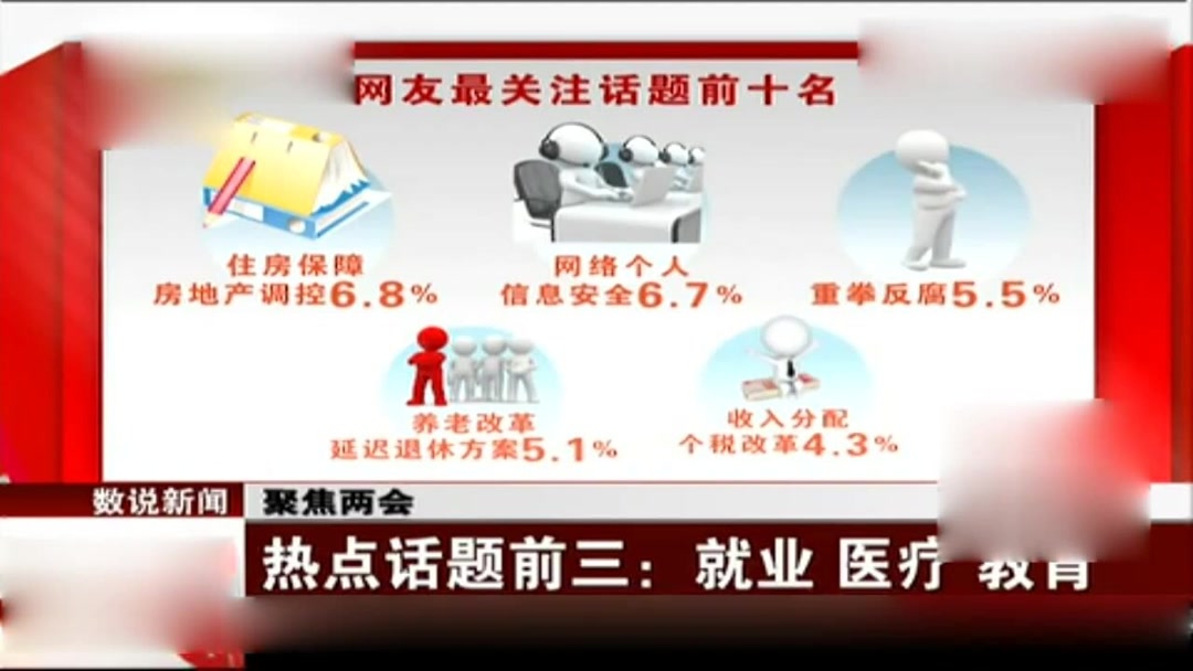 热点话题前三:就业 医疗 教育