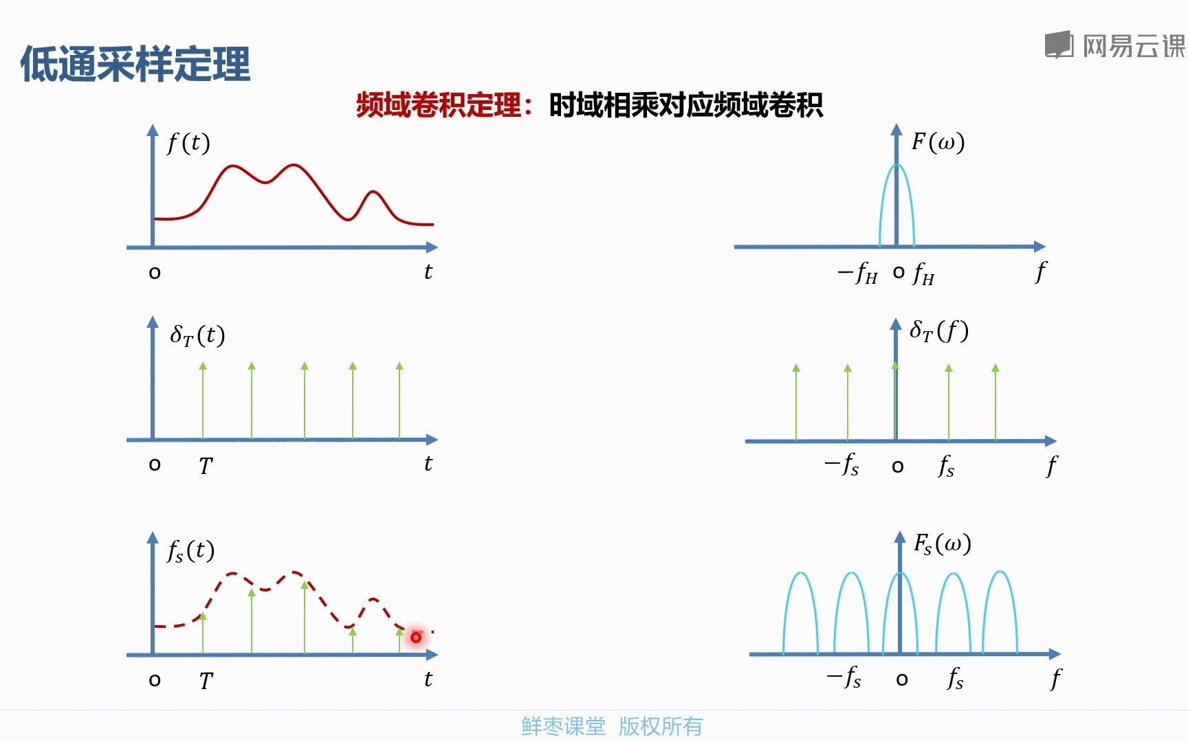 [7.2]--低通采样定理