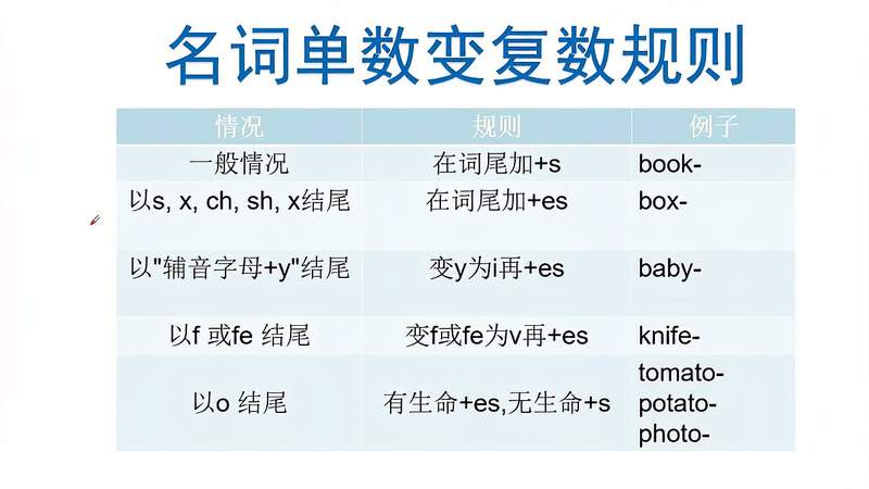 可数名词单数变复数规则,掌握这几种情况,名词规则变化轻松拿下