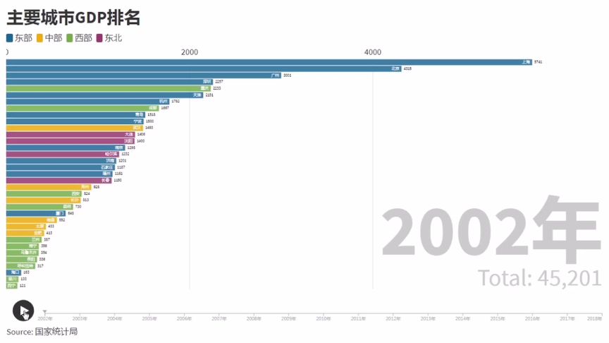 中国主要城市GDP排名
