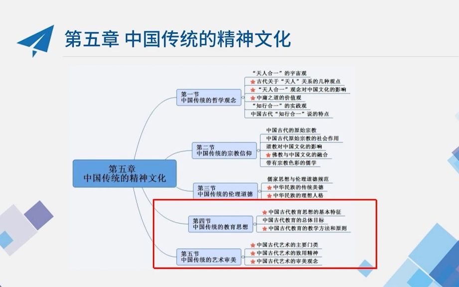自考中国文化概论00321-中国传统的艺术审美