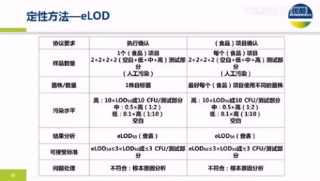 梅里埃食品讲堂-食品微生物学检验方法的验证与确认
