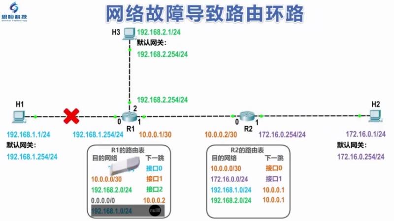 计算机网络简明教程:静态路由的环路问题—网络故障导致路由环路