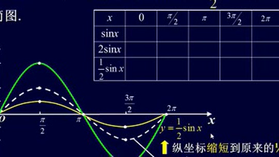 正弦型函数图像的三大变换_标清