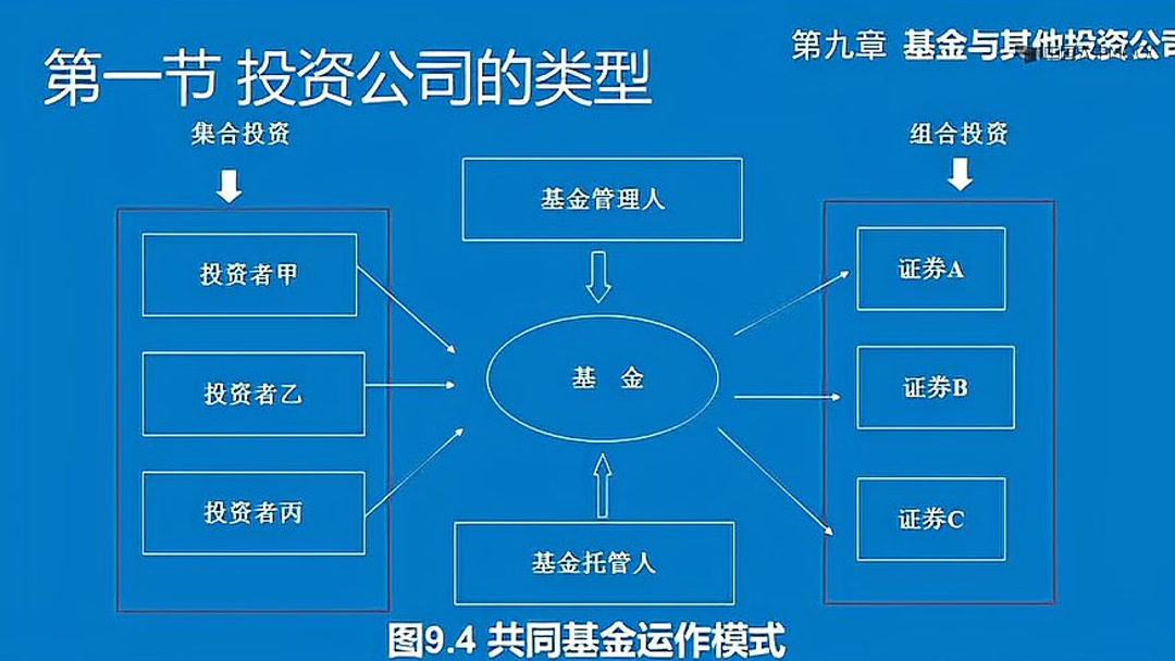 投资学_投资公司的类型