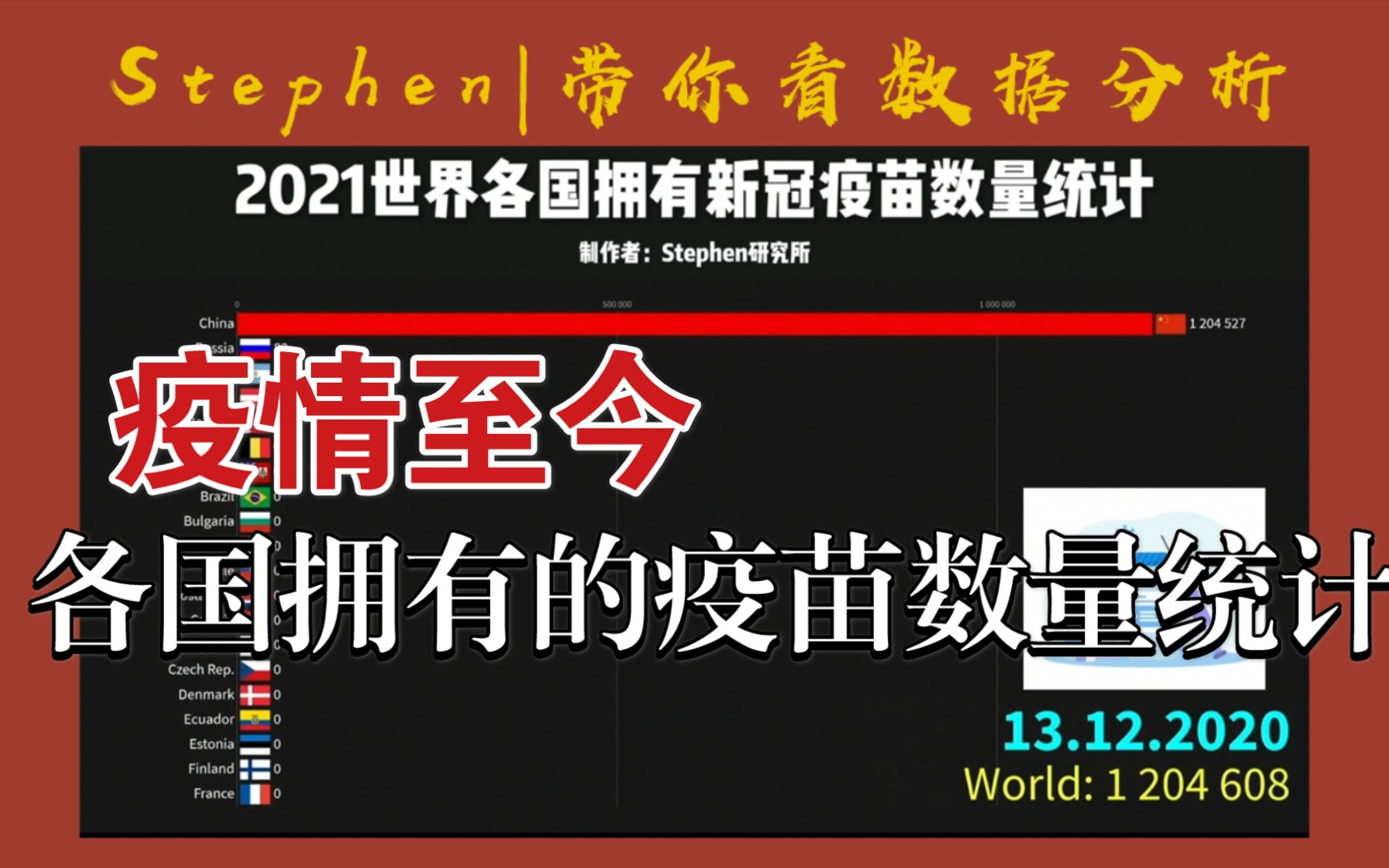【数据可视化】全球各国拥有的新冠疫苗数量统计
