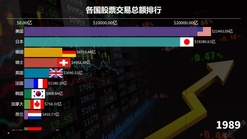 【历年世界各国股票交易总额排行】据券商中国:印度国家银行的最新...