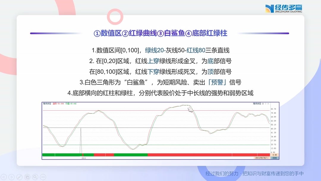 经传软件指标精讲系列之海洋状态