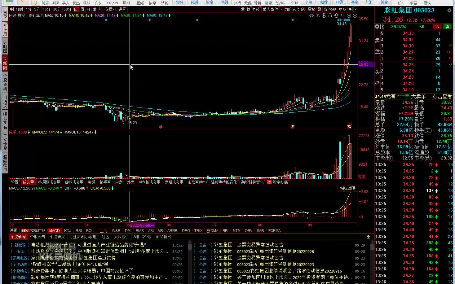 初学者入门必看;大盘指什么?;怎么看大盘;大盘对我们的股票交易的...