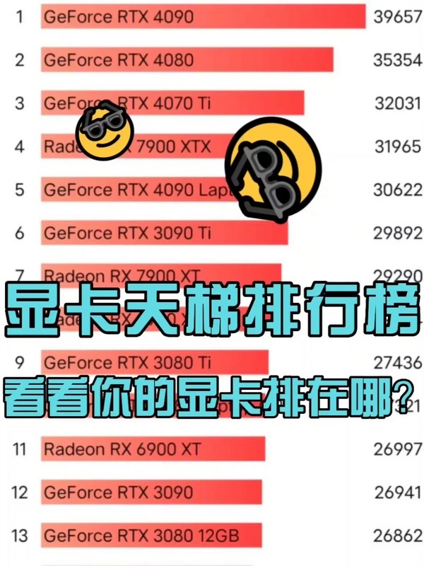 显卡天梯排行榜,看看你的显卡排在哪?