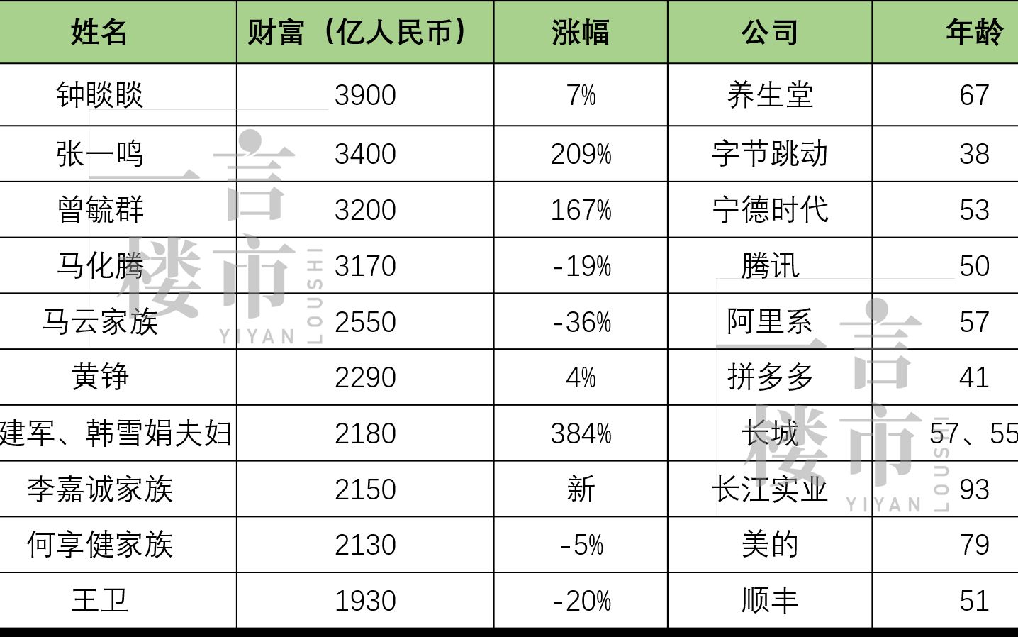 2021年胡润百富榜出炉#首富#胡润百富榜#钟睒睒#张一鸣#许家印