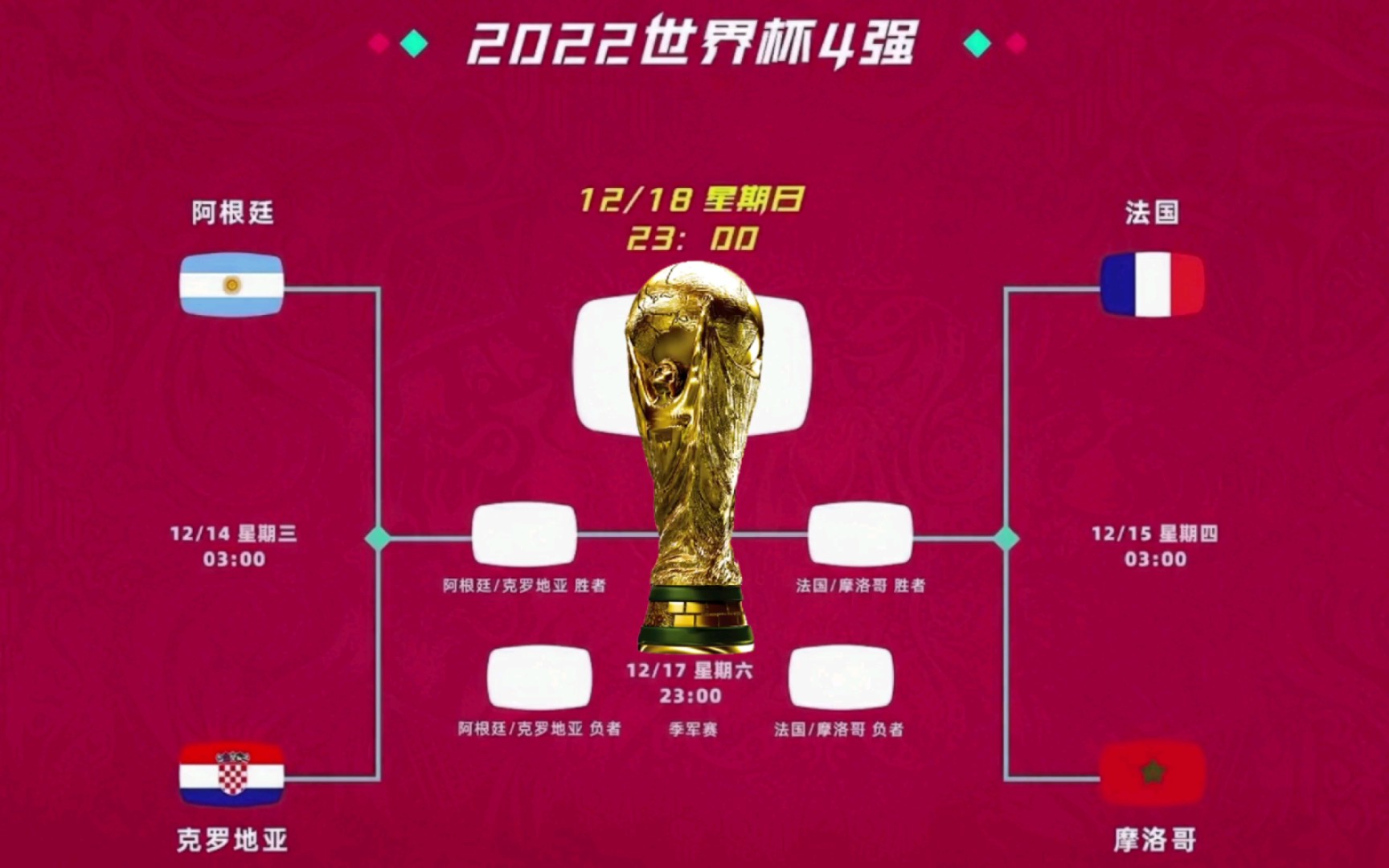 2022卡塔尔世界杯四强