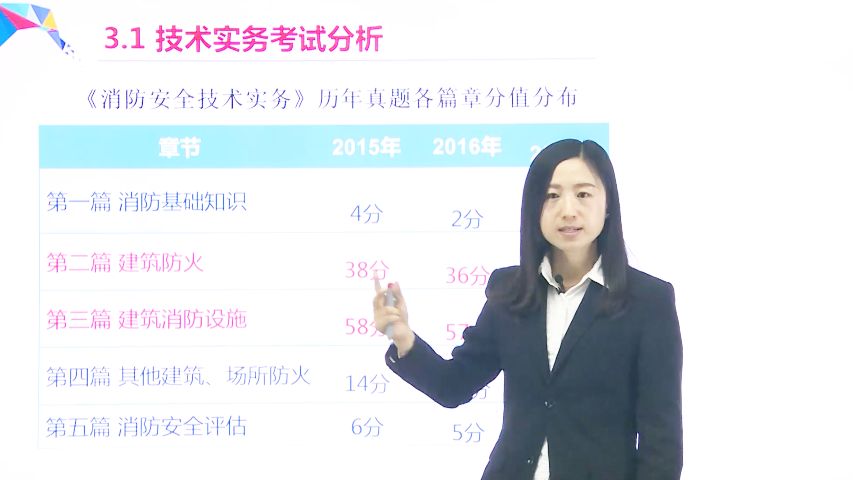 「董青课堂」划重点!剖析注册消防工程师考试分值分布