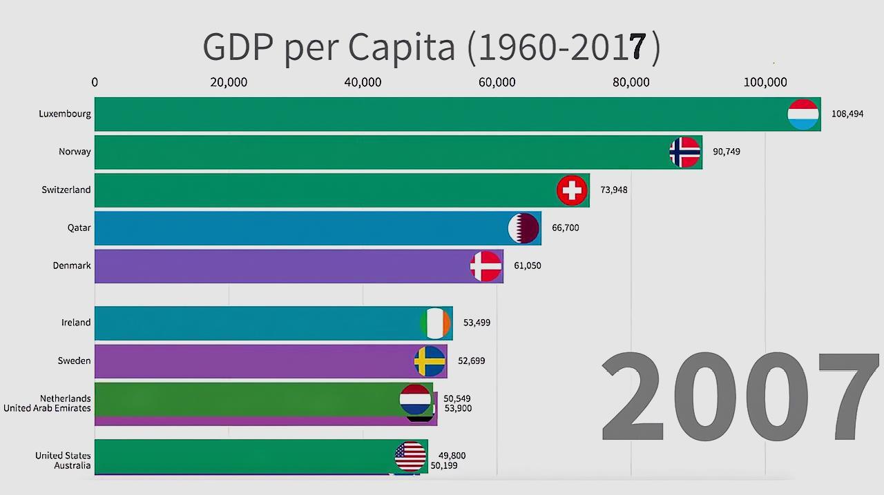 数据可视化:世界各国人均GDP排行榜TOP10,哪个国家会比较高呢?