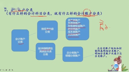 2021初级实务第一章第四节会计科目和借贷记账法