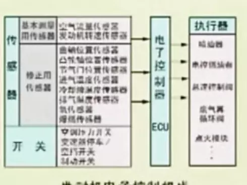 执行器及其功能