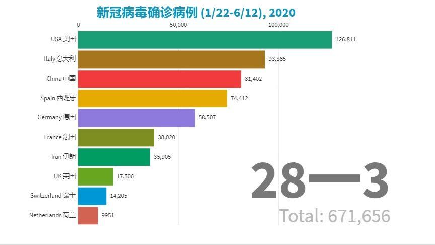 世界各地新冠肺炎确诊病例增长数据 前十