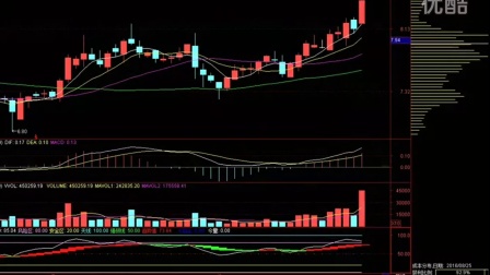 揭秘成交量的欺骗性绝对干货!集合竞价那些秘密你知道多少