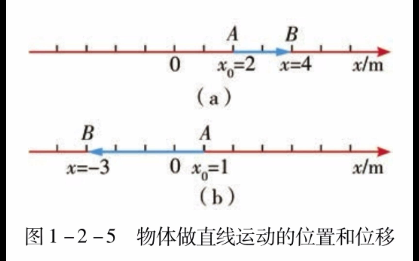 粤教版必修一第一章 图1-2-5 物体做直线运动的位置和位移
