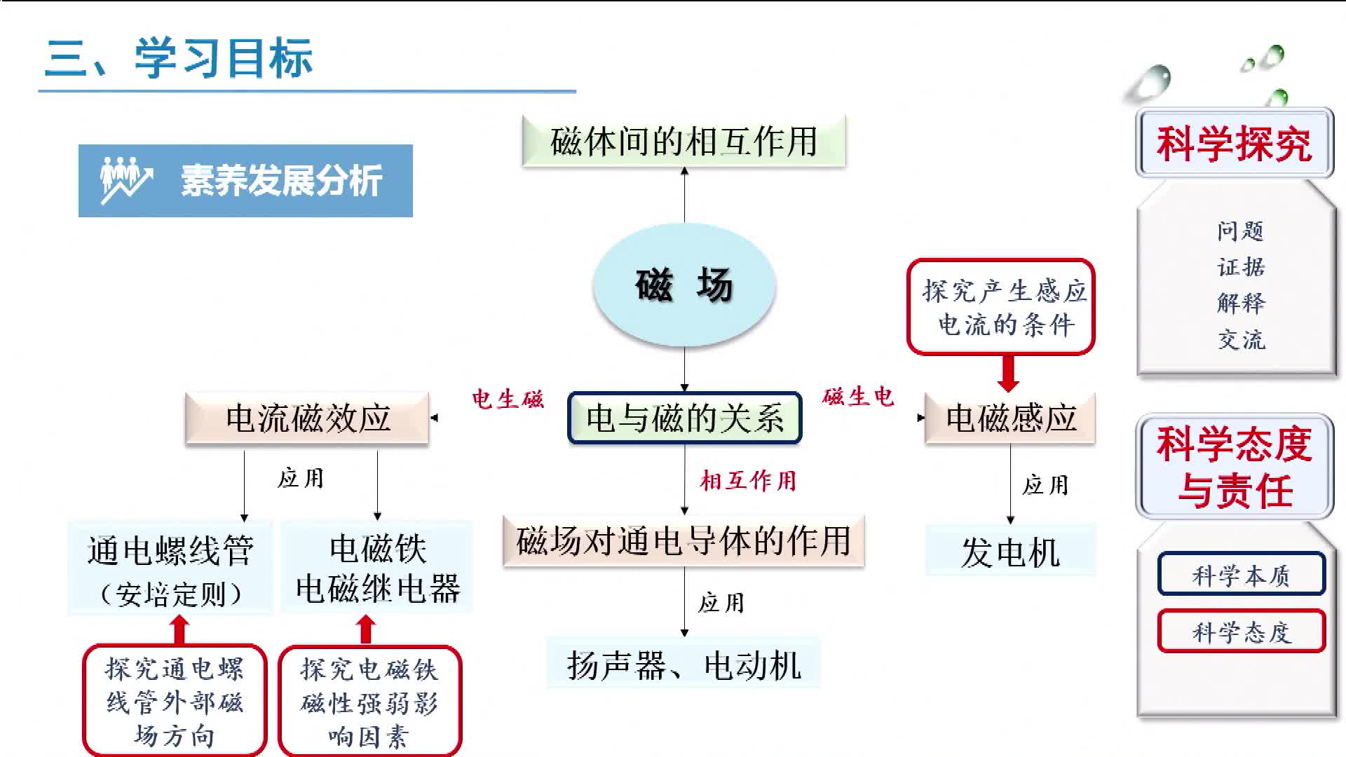 ...《磁现象—从运动和相互作用视角认识电与磁的关系》单元主题说课...