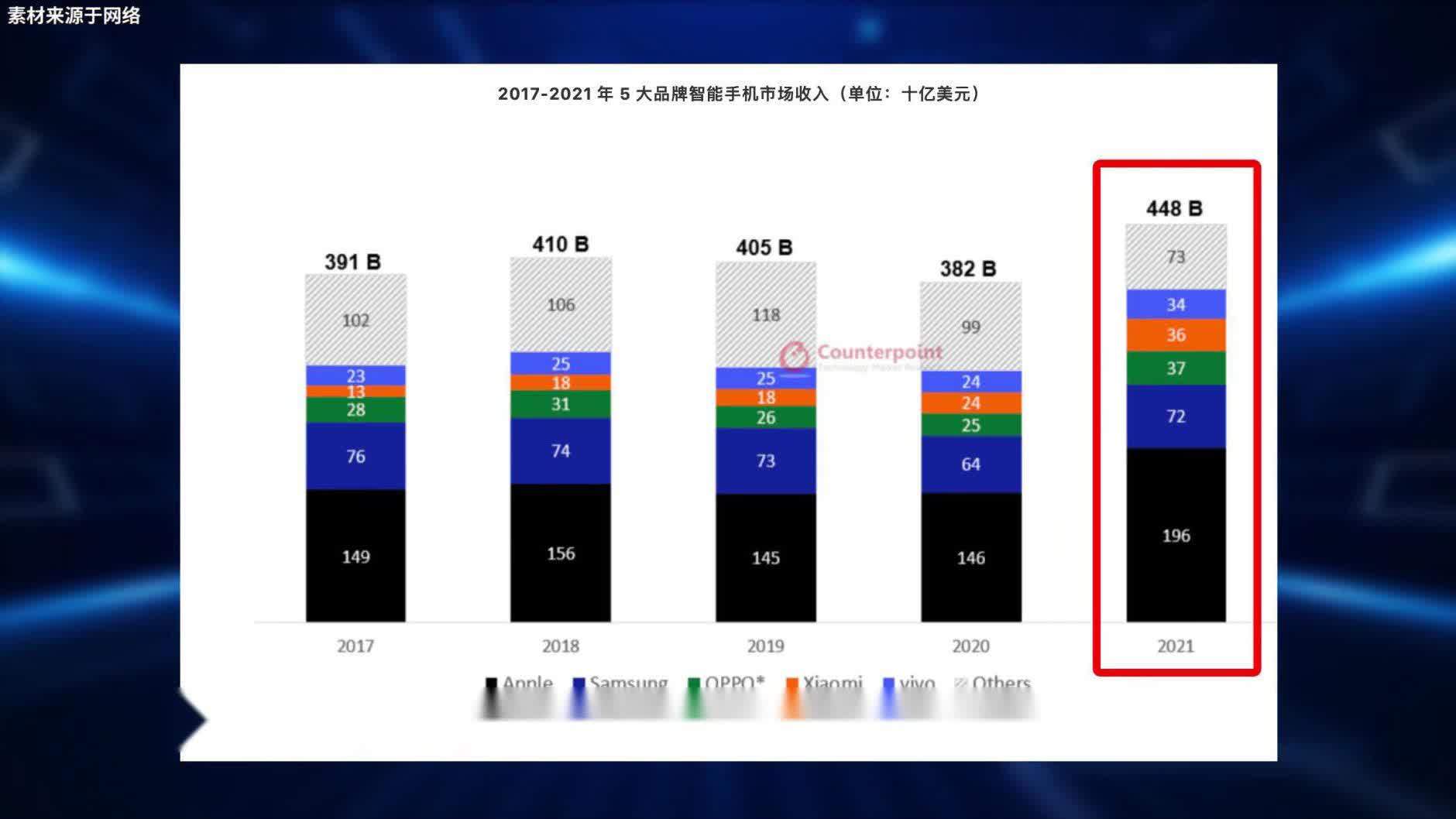 苹果赚翻了!2021手机销售额排行榜出炉:国产品牌排名第三