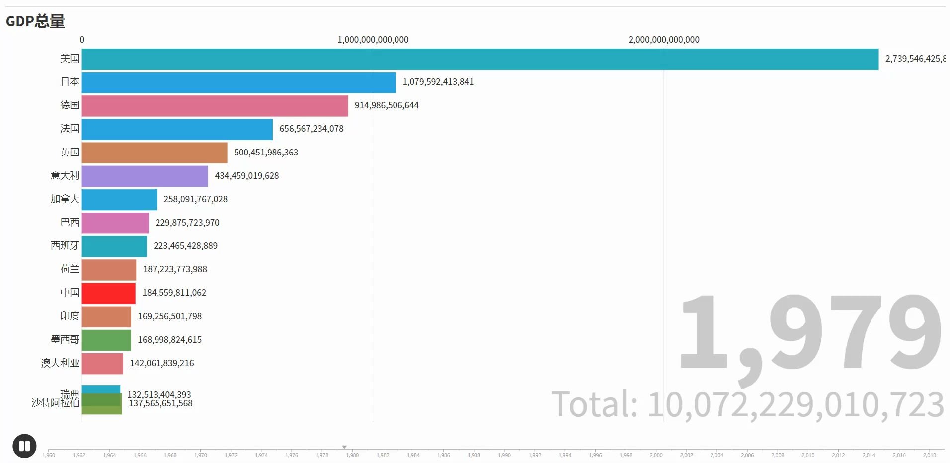 【数据可视化】截止疫情前的GDP总量