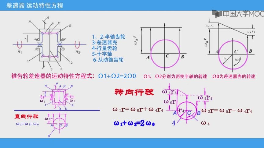 汽车构造之汽车驱动桥-差速器