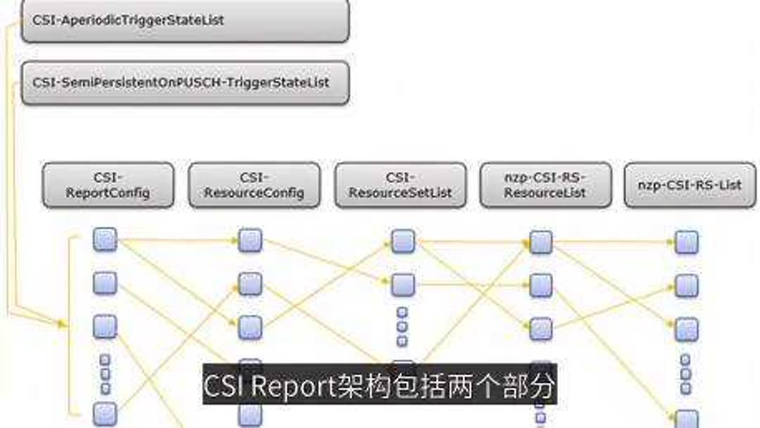 5G CSI 测量报告介绍