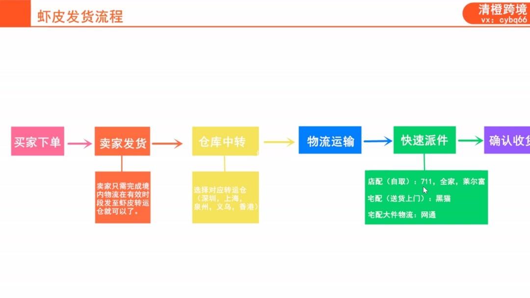 跨境电商虾皮店铺发货流程及运费计算操作演示教程