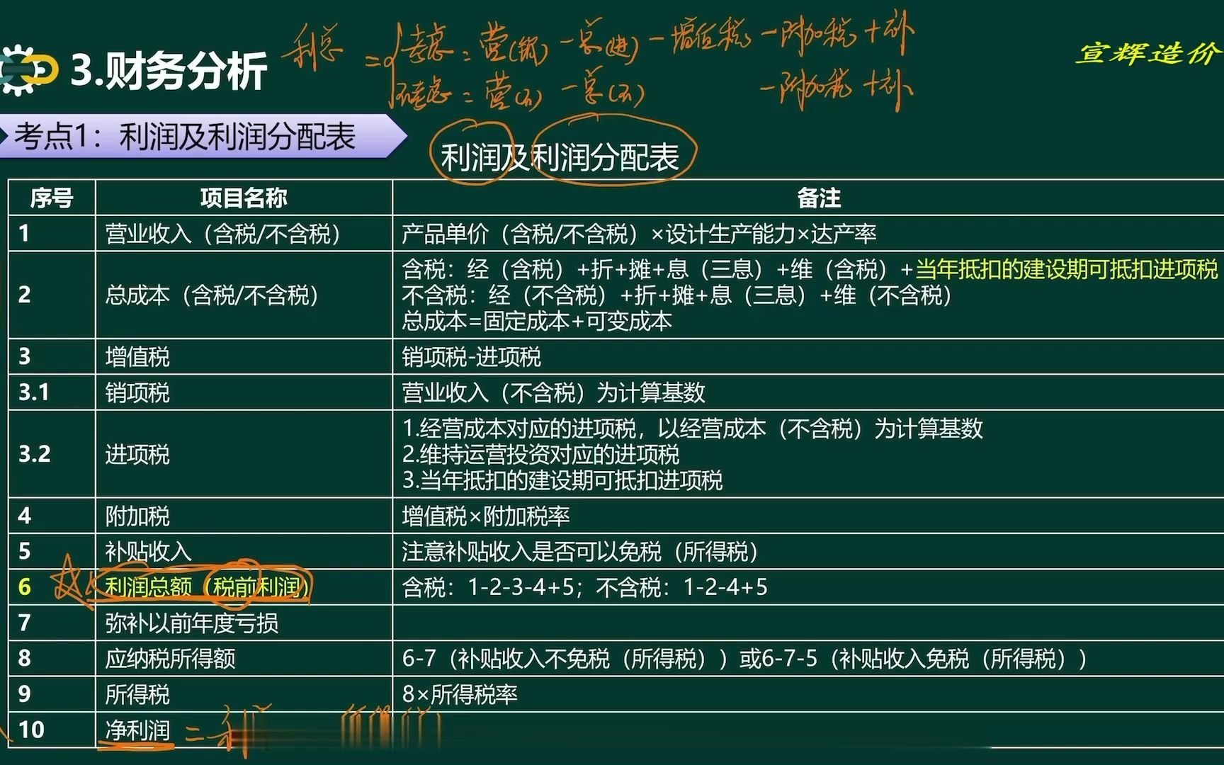 2021一级造价师 财务评价-5(利润利润分配表) 2