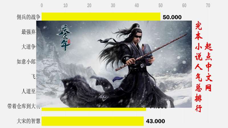 「女生可进」看看直男都在看什么小说。起点中文网完本小说总排行