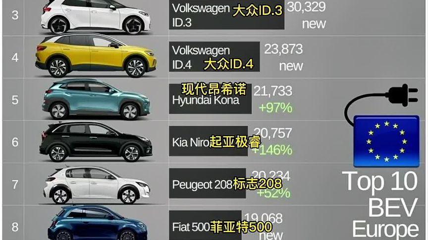 2021年上半年欧洲纯电动汽车销量排名!特斯拉拔得头筹