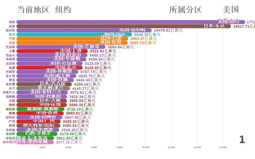 秋天的第一个视频!全球城市主城区GDP2019年前55名可视化