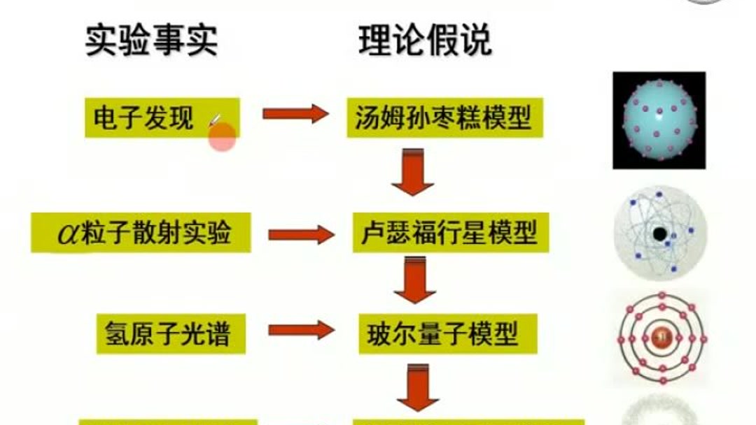 飞鸥高中物理选修3讲解 高二原子结构的认识过程