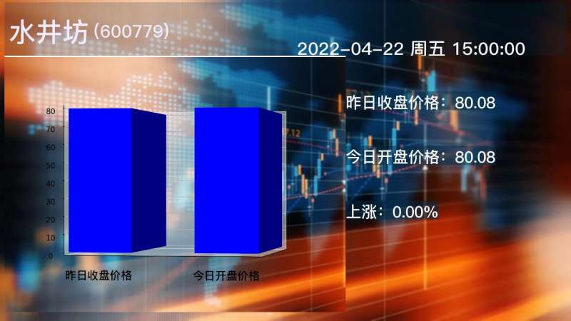2022年04月22日水井坊公司股票情况
